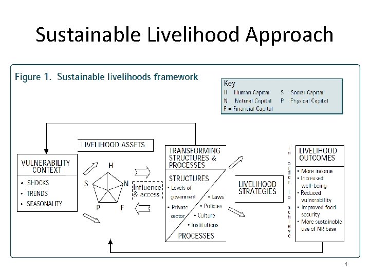 La Sustainable Livelihood Analysis ou lanalyse des modes