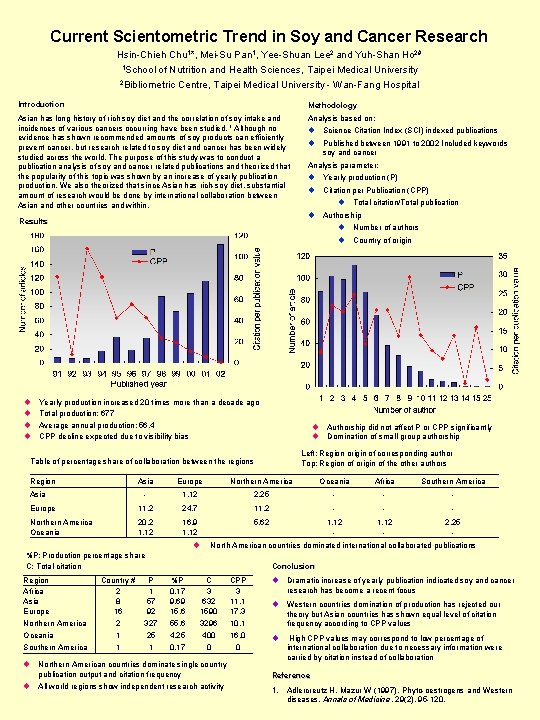 Current Scientometric Trend in Soy and Cancer Research