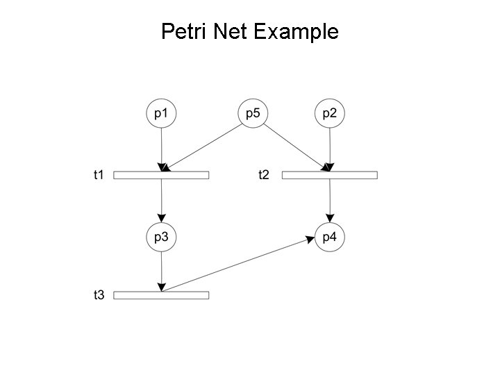 ModelBased Testing Model the system Identify threads of