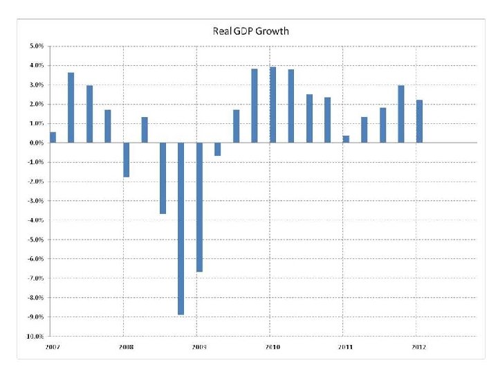 Economic Indicators Business Cycle Real GDP versus Nominal