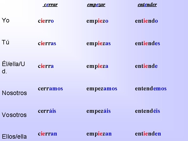 StemChanging Verbs Recuerdas What do you remember about