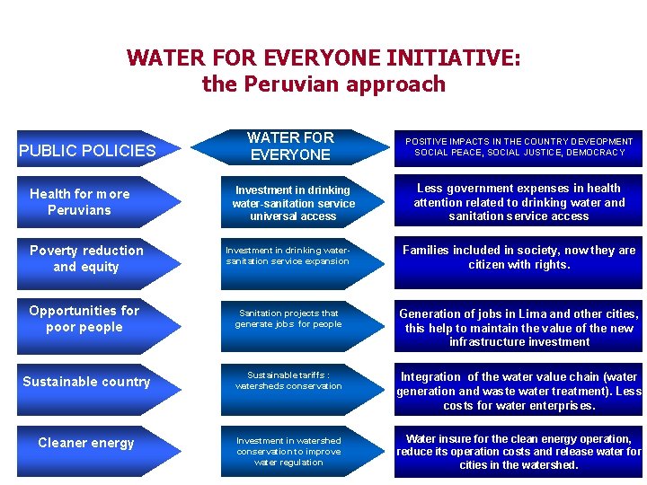 SUSTAINABLE DRINKING WATER TARIFFS IN PERU SIDE EVENT