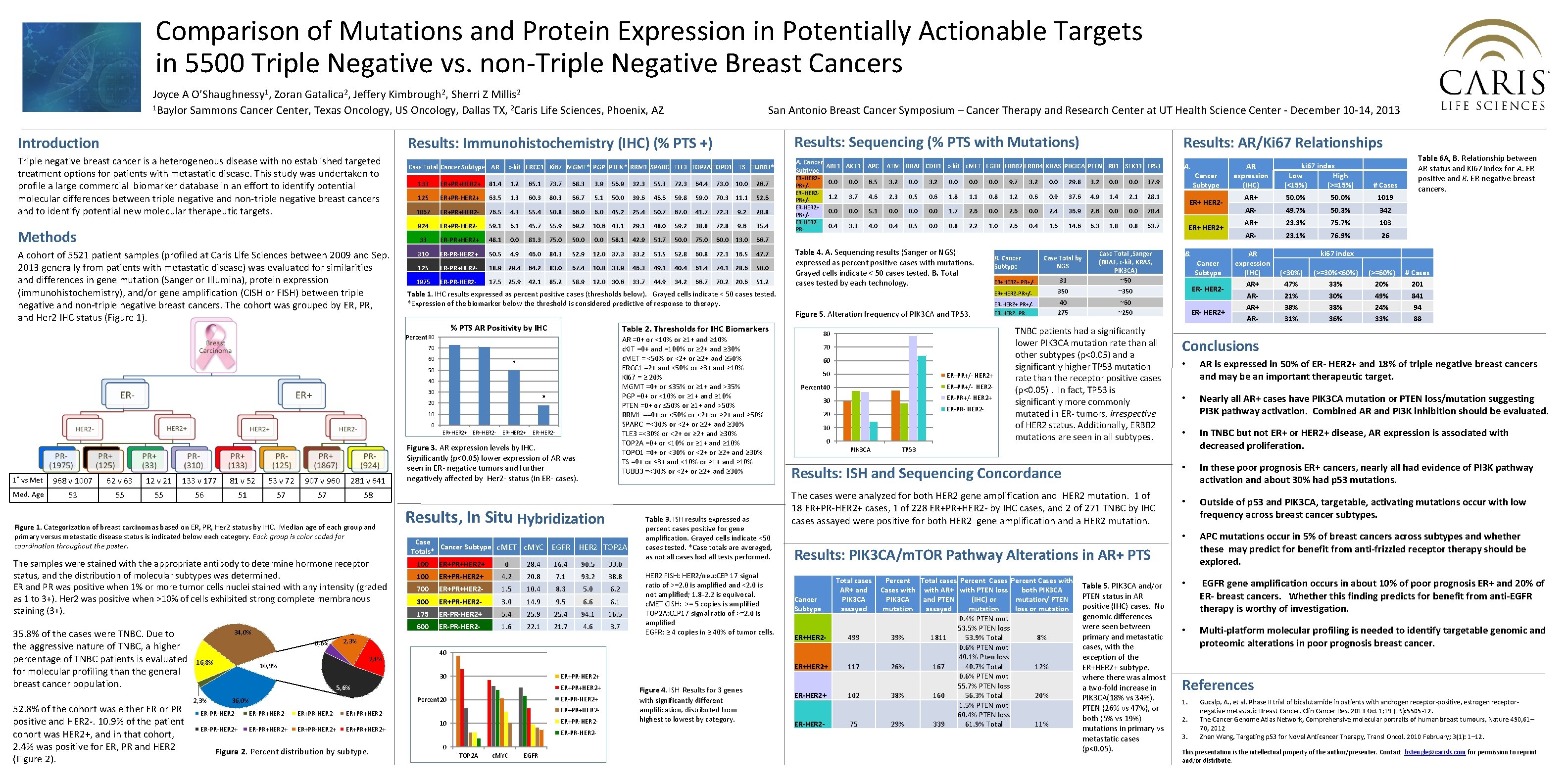 Comparison of Mutations and Protein Expression in Potentially