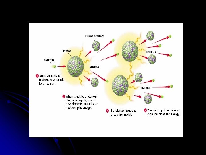 Chapter 9 Radioactivity and Nuclear Reactions Section 1