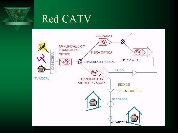 Redes de cable utilizando redes HFC 1 Redes