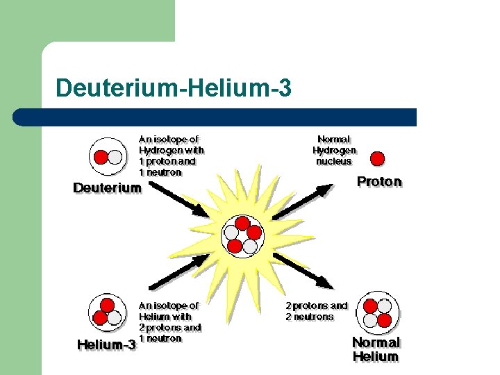 Helium3 The energy source of tomorrow By Jeff