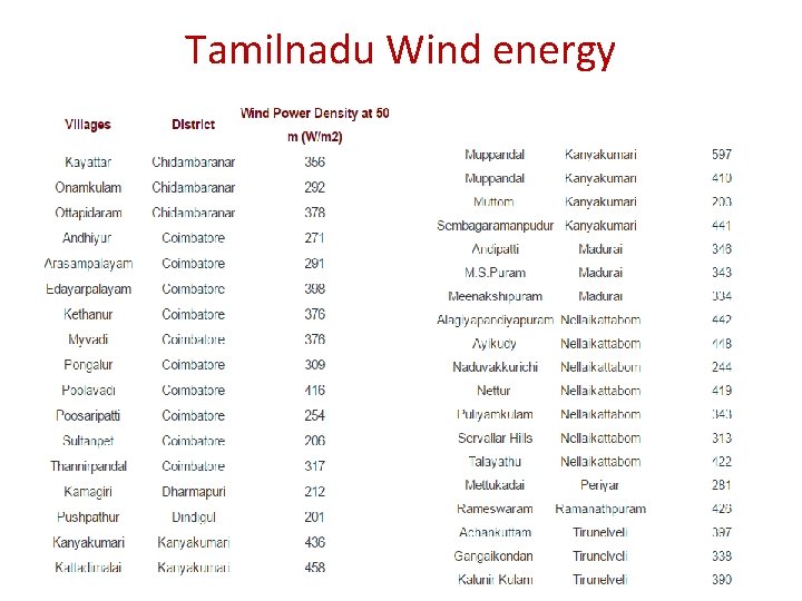 Growth of Renewable Energy in India Dr N