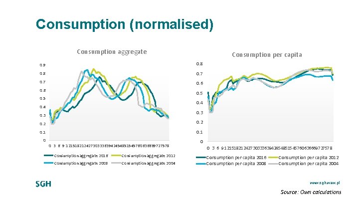 Evolution of the generational distribution of income consumption
