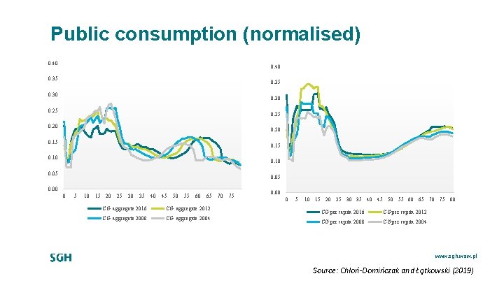 Evolution of the generational distribution of income consumption