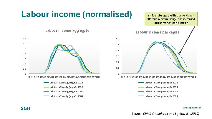 Evolution of the generational distribution of income consumption