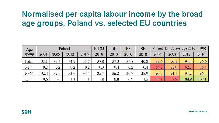 Evolution of the generational distribution of income consumption