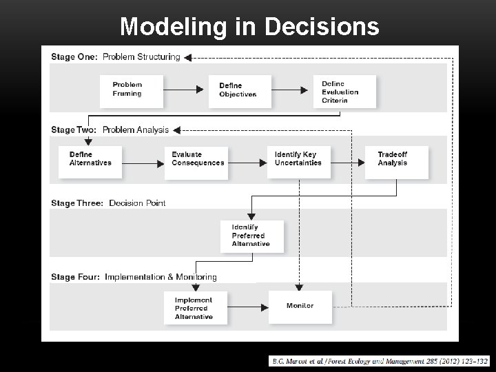BUILDING A COMMON VOCABULARY Bruce G Marcot Ph