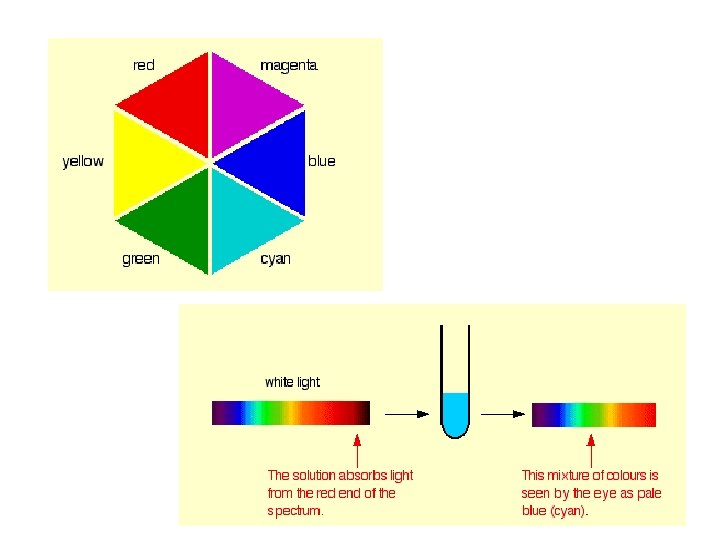 Complexes and Coloured Ions Do Now How do