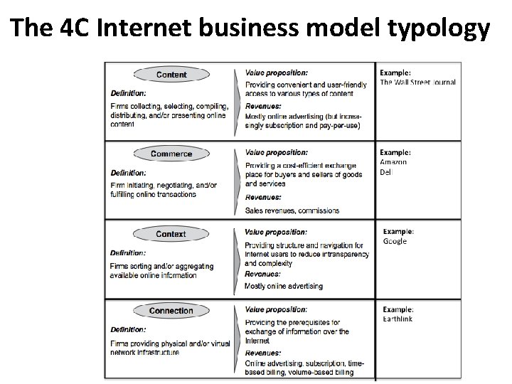 Strategic Development of Business Models Implications of the