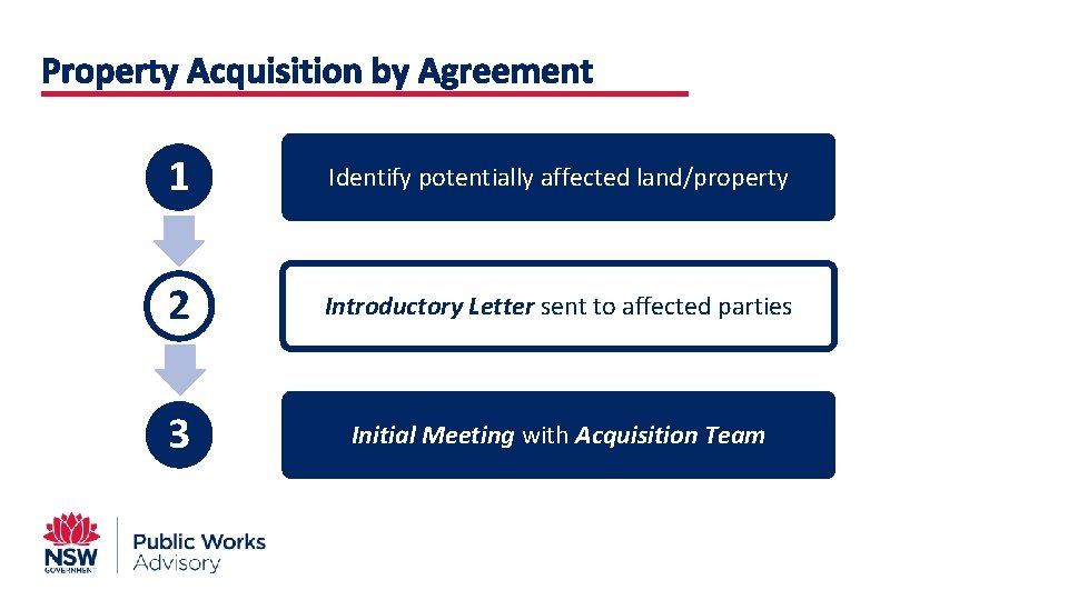 Property Acquisition by Agreement 1 Identify potentially affected