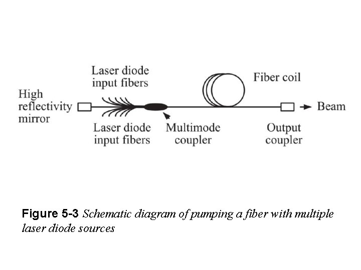Fiber Lasers and Their Applications Module 2 5