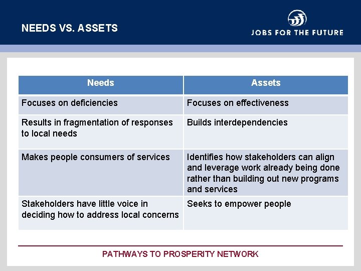 ASSET MAPPING TRAINING Jobs for the Future Pathways