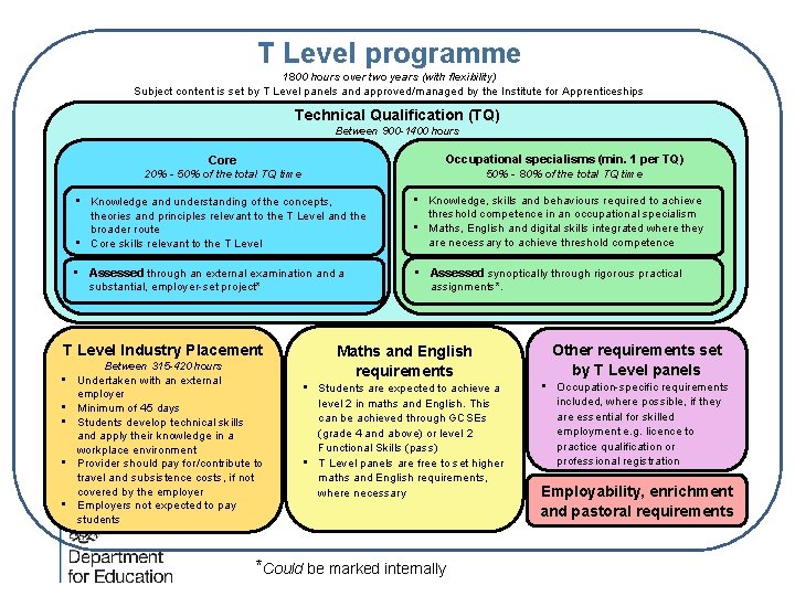 Df E T Level Action Plan December 2018