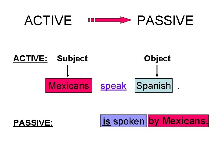 The Passive Match the words to make sentences