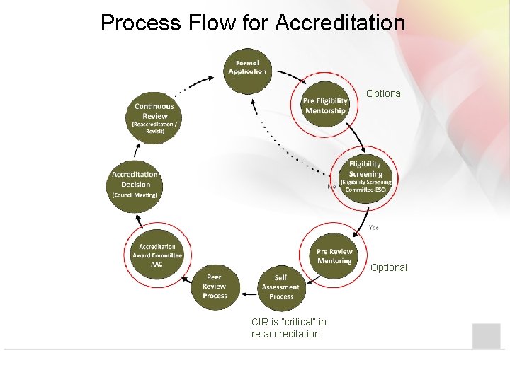 Workshop Reaccreditation A way forward towards continuous improvement