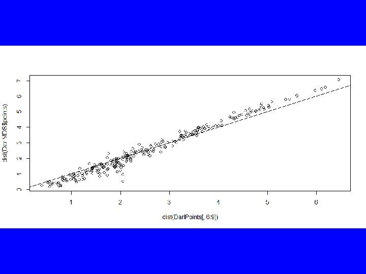 Multidimensional Scaling Producing a map of distances from