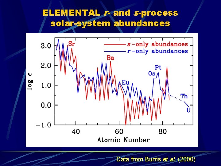 Observations of NeutronCapture Elements in the Early Galaxy