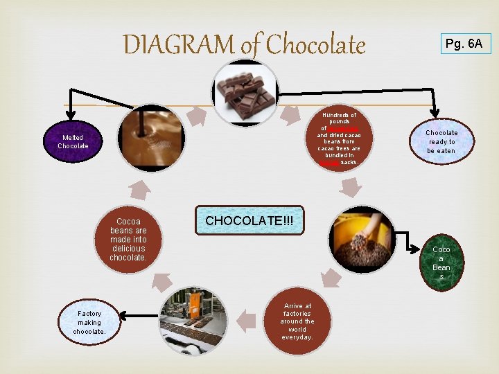 CHOCOLATE By Sarah Mullavelil 5 G Table of