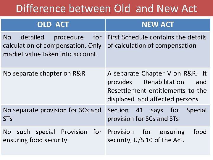 PRESENTATION ON RFCTLARR ACT 2013 BY Sri Sangram
