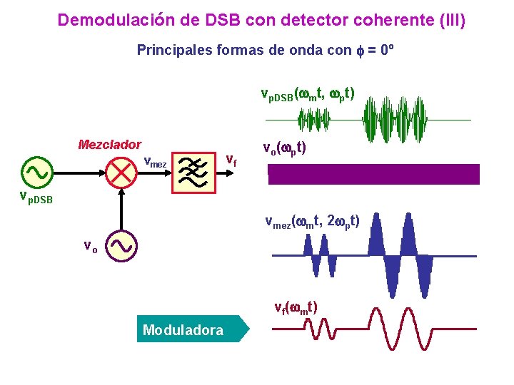 Electrnica III Demoduladores de amplitud AM DSB SSB