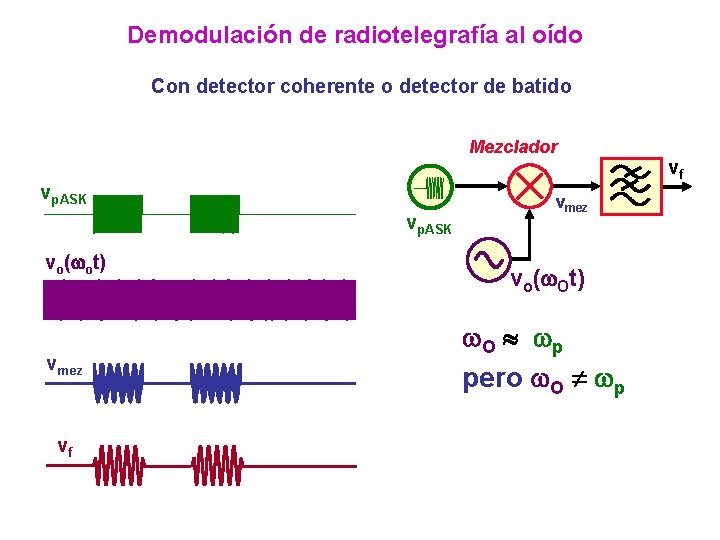 Electrnica III Demoduladores de amplitud AM DSB SSB