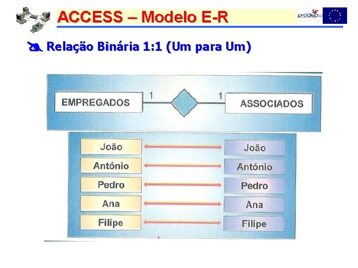ACCESS Modelo ER ACCESS Modelo ER O Modelo