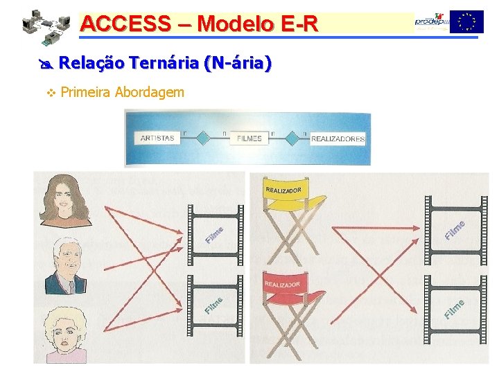 ACCESS Modelo ER ACCESS Modelo ER O Modelo