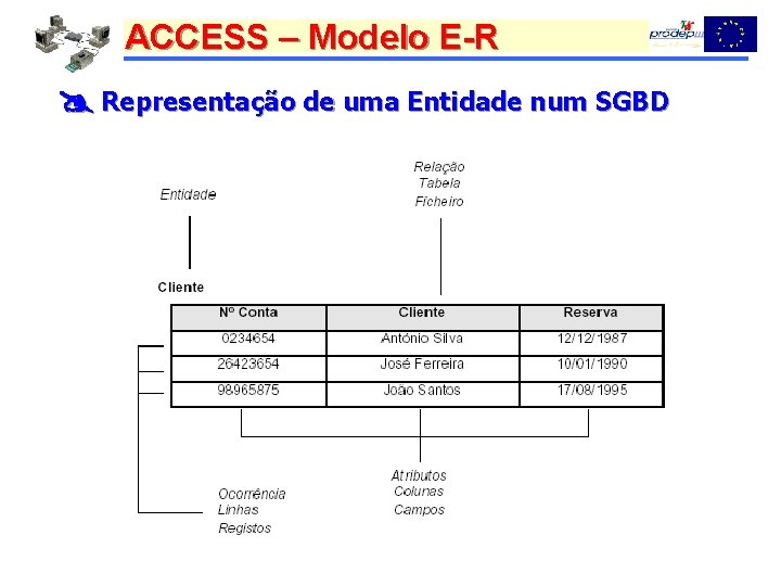 ACCESS Modelo ER ACCESS Modelo ER O Modelo