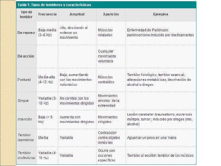 MANEJO DEL PACIENTE CON TEMBLOR EN AP ALBERTO
