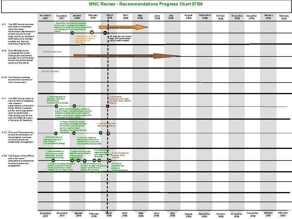WNC Review Recommendations Progress Chart 0708 November 2007