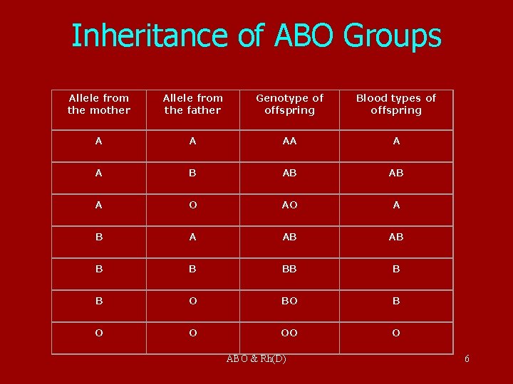 ABO RhD Blood Groups Anatomy Physiology Unit 9
