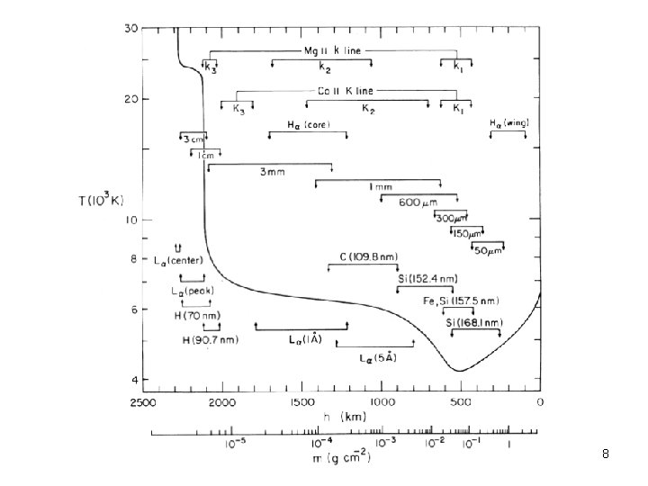 Atmospheres of Cool Stars Radiative Equilibrium Models Extended