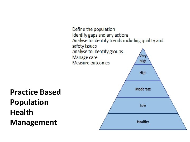 Practice based Population health management a new approach