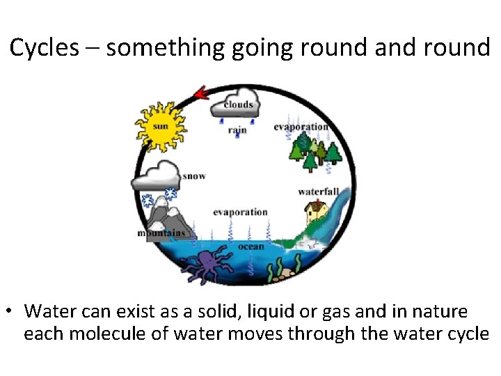 The Water Cycle Task 1 ThinkPairShare Think about