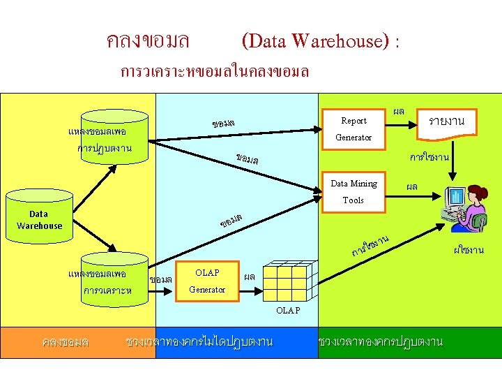 1 TopDown Data Warehouse Development Organizationwide Data Model