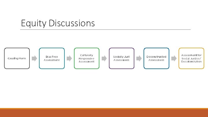 What does assessment even have to do with