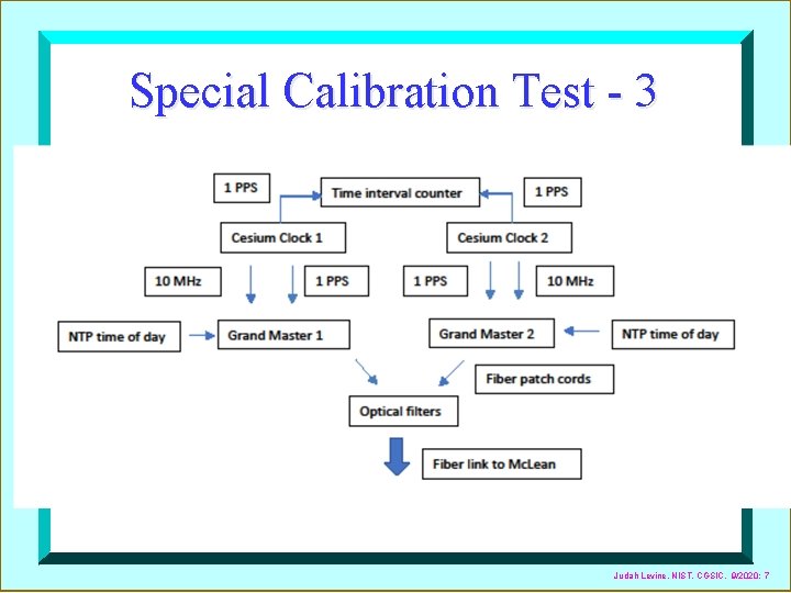 NIST Network Time Services Current status and future