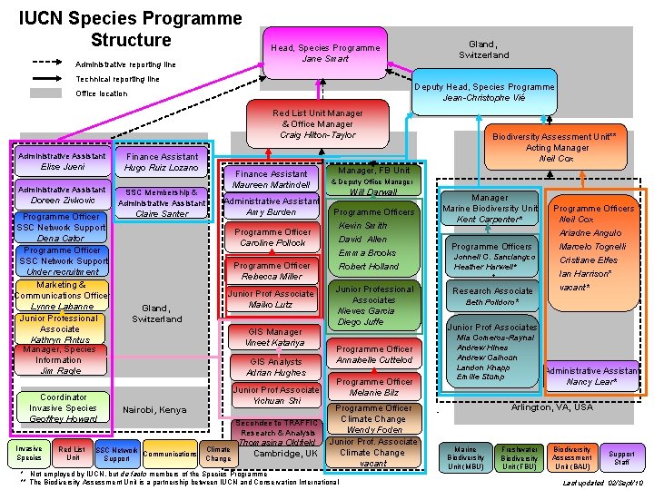 IUCN Species Programme Structure Administrative reporting line Gland