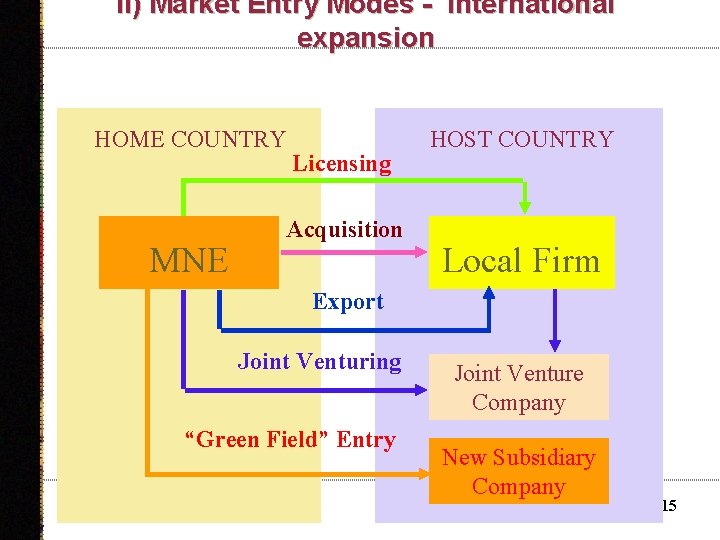 MODULE III INTERNATIONAL BUSINESS Strategy Development in International