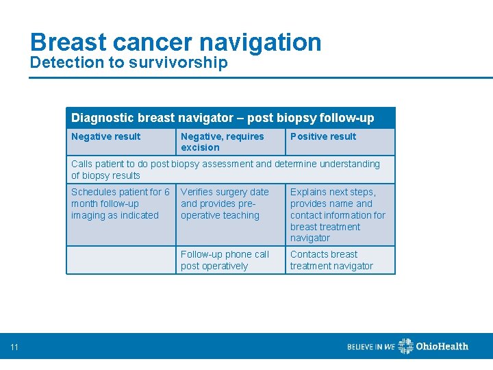 Breast Cancer Navigation Across the spectrum of the