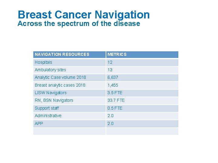 Breast Cancer Navigation Across the spectrum of the