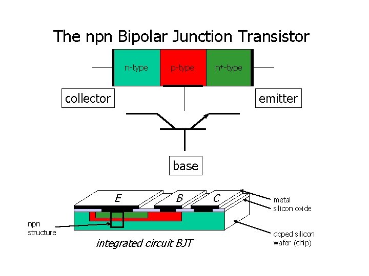 Physical Operation of BJTs Structure review Voltage vs