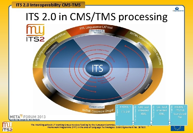 Business Benefits of ITS 2 0 Aware Interoperability