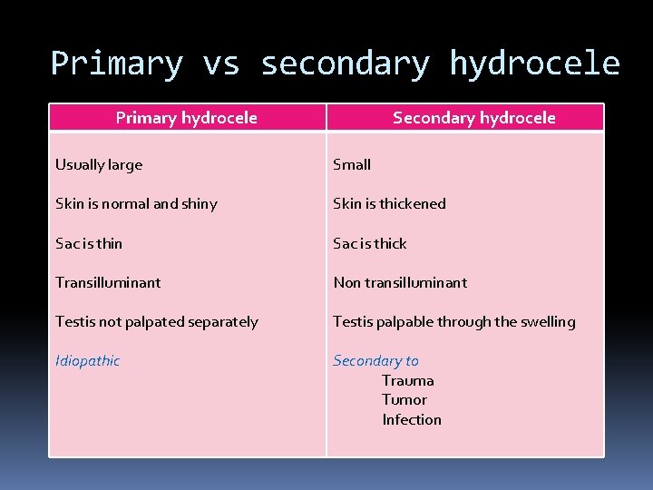 HYDROCELE Definition A hydrocele is an abnormal collection