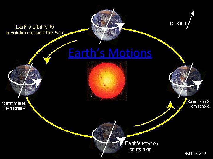 Earths Motions 17 1 EarthSun Relationships What are